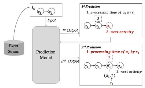 An Example Of Time And Next Activity Prediction Download Scientific