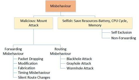 node misbehaviour in manet download scientific diagram