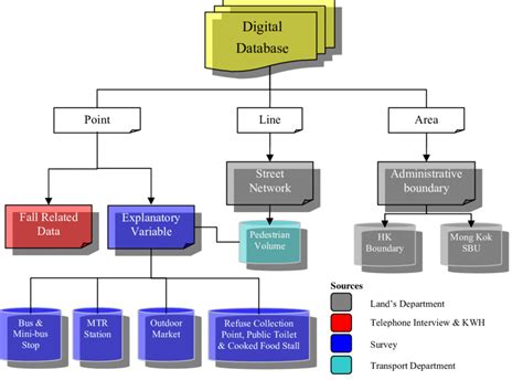 3 Summarizes The Types And Sources Of Spatial Data Related To This
