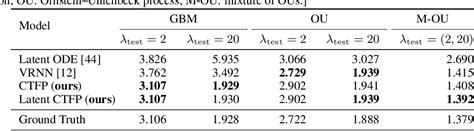 Table 1 From Modeling Continuous Stochastic Processes With Dynamic