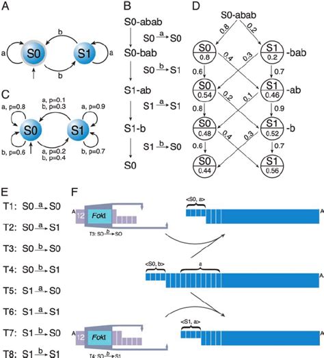 Deterministic And Stochastic Fi Nite Automata A Deterministic Fi