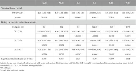 Frontiers Association Between Monocyte To Lymphocyte Ratio And Prostate Cancer In The Us