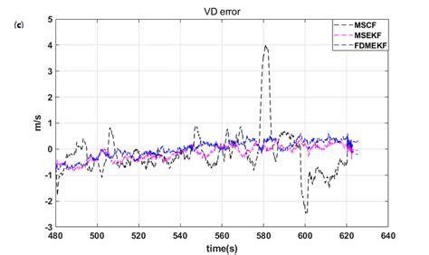 The Velocity Error The Uav In Flight A The North Velocity Error Of