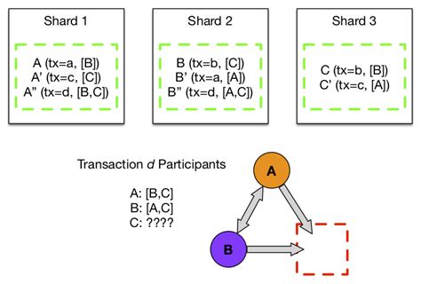 Cross Shard Transactions At 10 Million Requests Per Second Dropbox
