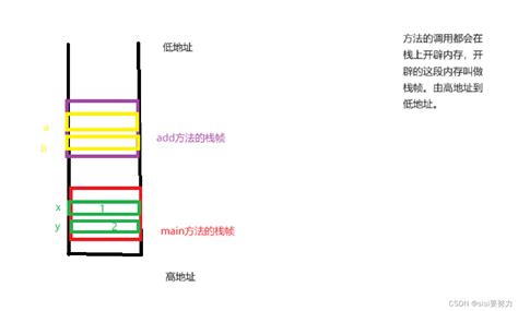 【java】方法的使用 Csdn博客