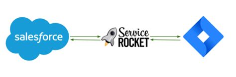 Ways To Integrate Salesforce And Jira Market Overview Peeklogic