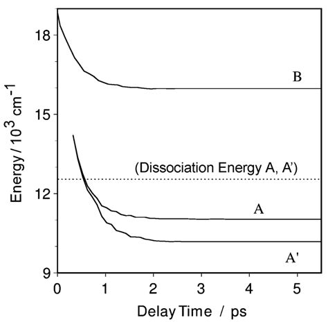 Vibrational Relaxation Dynamics Of The Population In The B A And A 0 Download Scientific