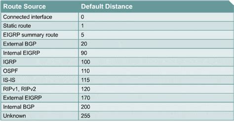 Default Routing Administrative Distance Rasesh Patel