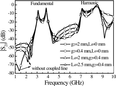 Figure 3 From Dual Band Bandpass Filter Incorporating Dual Mode And Single Mode Resonators