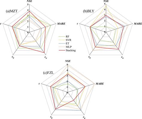 radar charts showing the scores of five evaluation metrics for
