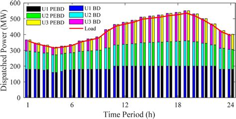 optimal generation of units obtained by the bd and pebd methods in the