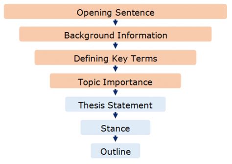 What Are Some Possible Introductory Paragraph Structures Academic Marker