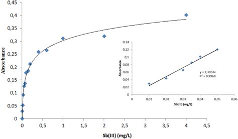 Calibration Curve And Calibration Plot 001005 Mgl Were Obtained