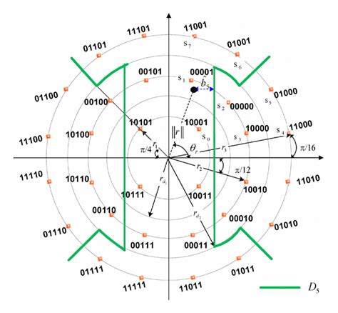Figure 3 From Efficient Bit Interleaved Apsk Scheme For Ldpc Codes