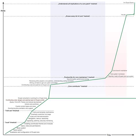 The Real Drupal Learning Curve Drupal