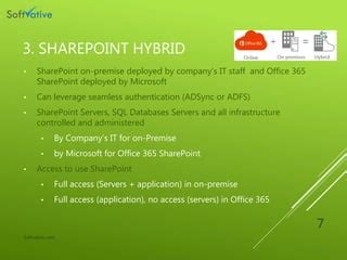 Sharepoint On Premise Office And Hybrid Pros Cons And Comparison PPT