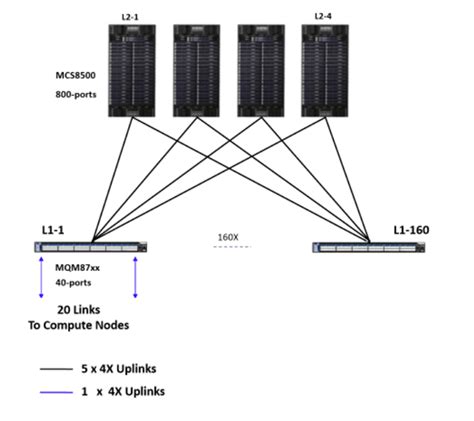 recommended topologies for implementing an hpc cluster with nvidia