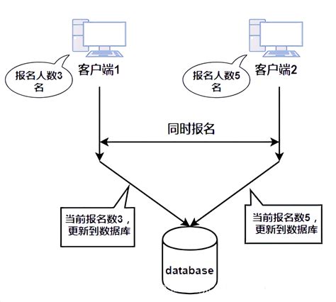 悲观锁与乐观锁的实现详情图解含面试专题及答案乐观锁的实现方式 Csdn博客 悲观锁与乐观锁的实现详情图解含面试专题及答案乐观锁的实现方式 Csdn博客