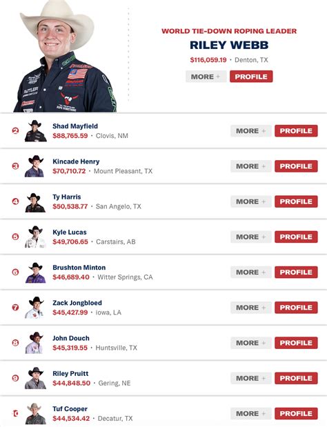 A Look At The Current Prca World Standings Cowgirl Magazine