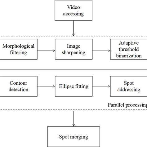 Flowchart Of The Automatic Spot Identification Method Download Scientific Diagram