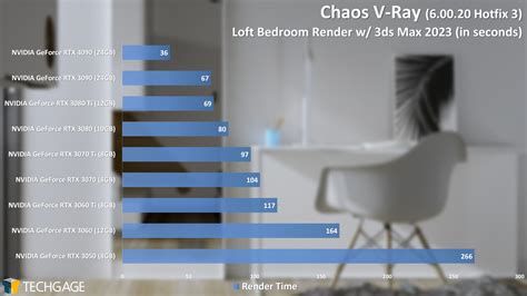 Nvidia Geforce Rtx 4090 The New Rendering Champion Techgage