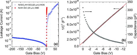 a variation of junction current as a function of gate bias for a