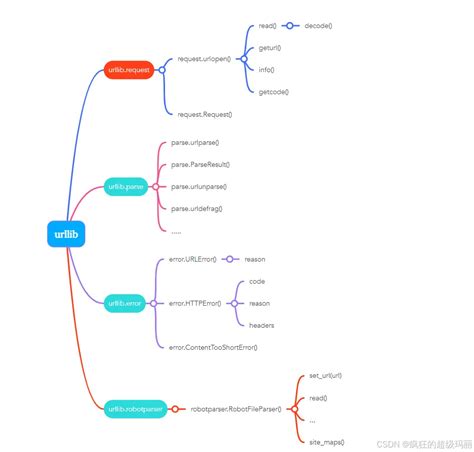 Python爬虫库urllib使用详解 Csdn博客