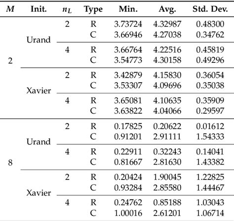 Table 2 From Design Of Neural Network Quantizers For Networked Control Systems Semantic Scholar