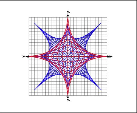 A Lesson In Basic Graphing With Parabolic Curves 5 Steps With
