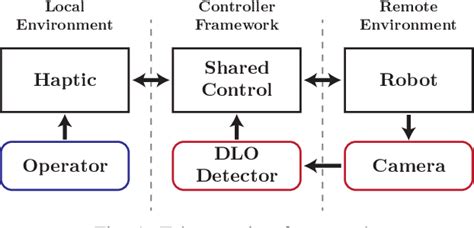 Figure From A Vision Based Shared Autonomy Framework For Deformable Linear Objects