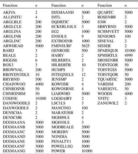 Table 1 From A New Conjugate Gradient Method Based On A Modified Secant