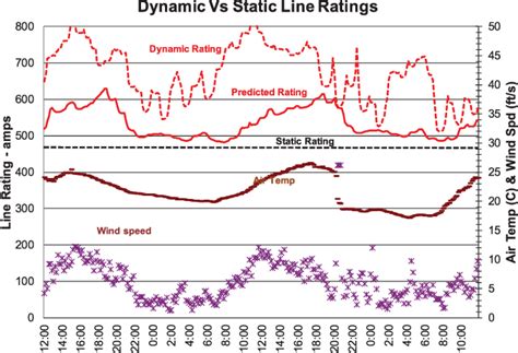 Figure 1 From A Review Of Dynamic Thermal Line Rating Methods With Forecasting Semantic Scholar