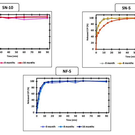 Comparison Of In Vitro Ciprofloxacin Cip Release Of Nanofibers Download Scientific Diagram