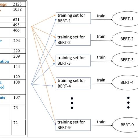 The Architecture Of Bert Based Models With Resampling And Bagging Download Scientific Diagram