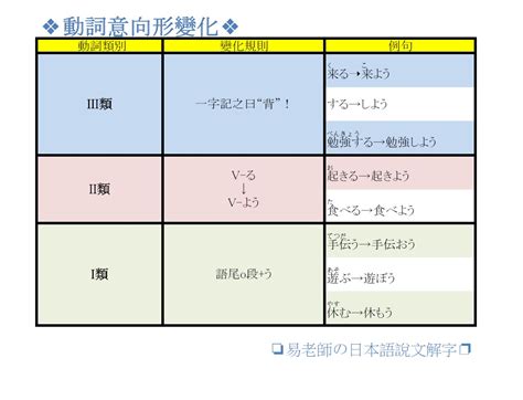 易老師の日本語說文解字 日文動詞 溫故知新16 動詞 意向形 變化： Facebook