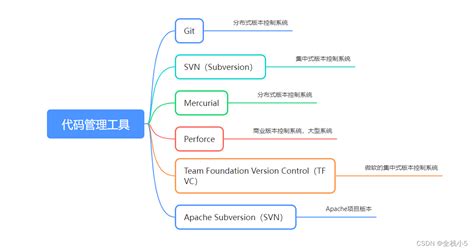 【svn】 代码版本管理工具使用步骤以及全局忽略不需要提交的文件夹svn工具 Csdn博客 【svn】 代码版本管理工具使用步骤以及全局忽略不需要提交的文件夹svn工具 Csdn博客