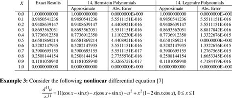 Maximum Absolute Errors For The Example 2 Download Scientific Diagram
