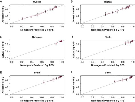 Development And Validation Of Web Based Nomograms To Precisely Predict Conditional Risk Of Site