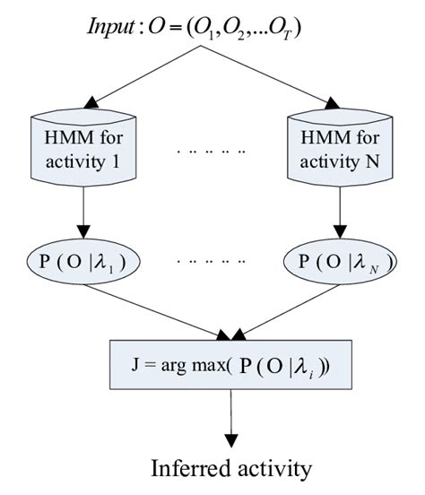 Activity Recognition Based On Hmm Download Scientific Diagram