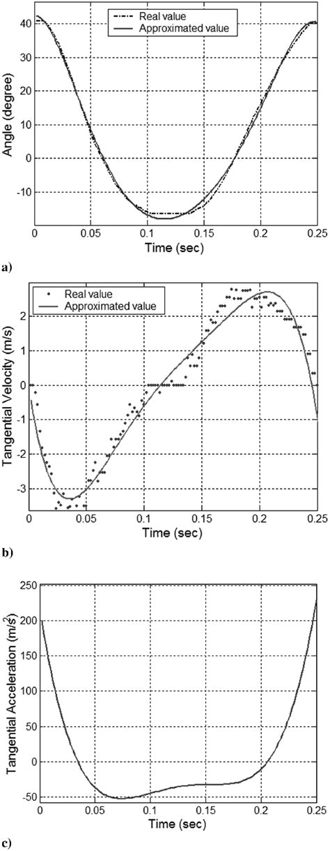 One Complete Cycle Of Flapping Angle Tangential Velocity And