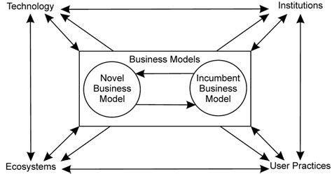 The Coevolutionary Relationship Between Business Models And The