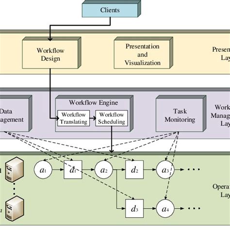 The Structure Of A Typical Scientific Workflow System In Clouds 20 Download Scientific Diagram
