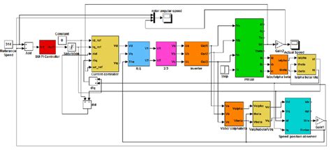 Block Diagram Of Sensorless Control Of Pmsm Download Scientific Diagram
