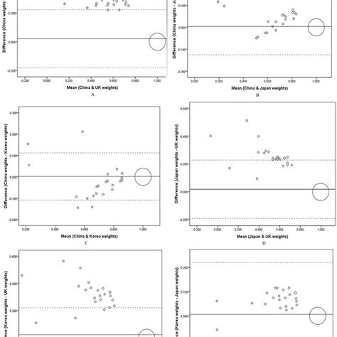 Known Groups Validity Of The Eq 5d Index Scores Using China Uk Japan Download Table