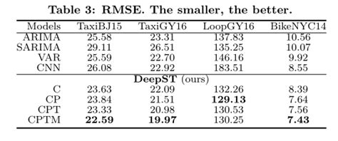读论文：dnn based prediction model for spatio temporal data csdn博客