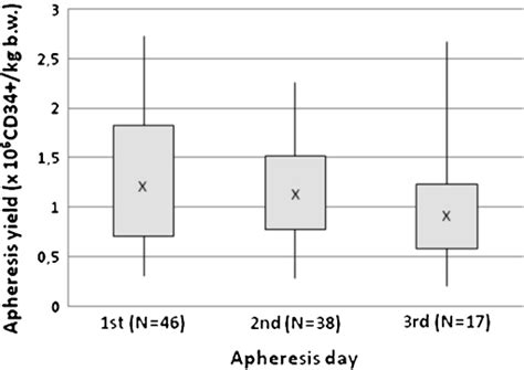 Cd34 Cell Yields By Day Of Apheresis Error Bars Represent The 1090