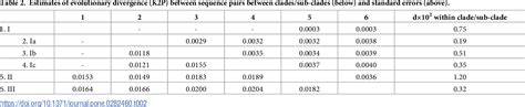 Table 2 From Phylogeography Of Aphyocypris Normalis Nichols And Pope