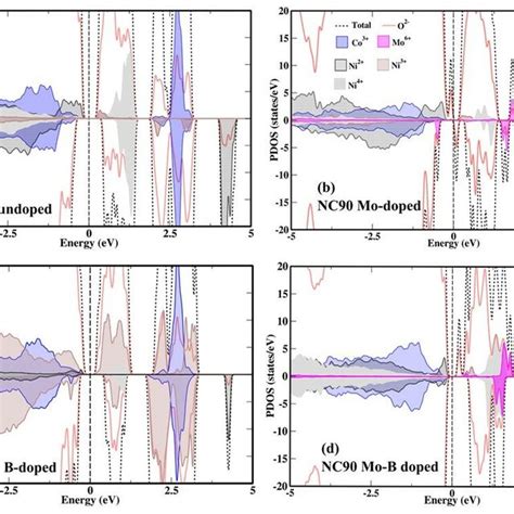 Examples Of Electron Diffractions Taken From Mo Doped Nc90 Material Download Scientific