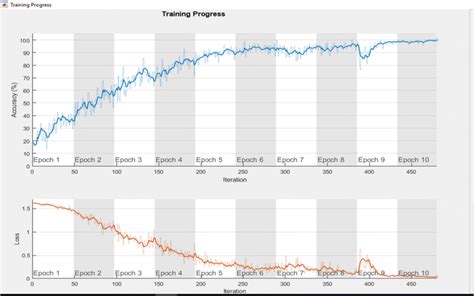 A Variation Of Partial Accuracy Based On Iterations For Group One B The Download Scientific