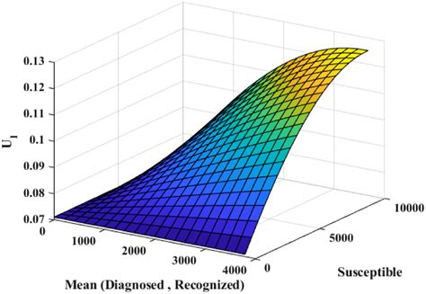 The Relationship Between The Controller Isolation And The Mean Of